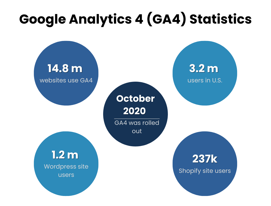 30+ Google Analytics Stats & Usage Insights for 2025